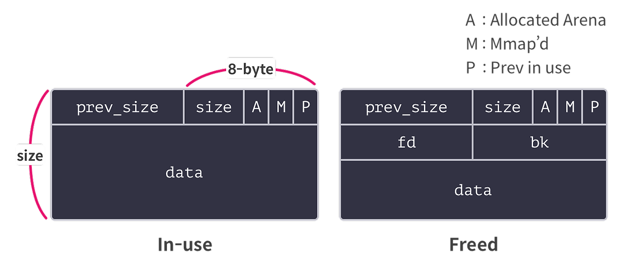 [Dreamhack] Background: ptmalloc2