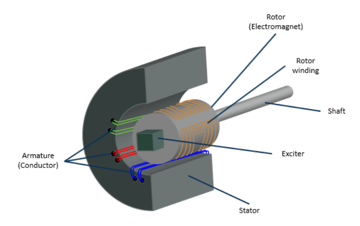 발전기(Generator)- 고정자(Stator)와 회전자(Rotor)