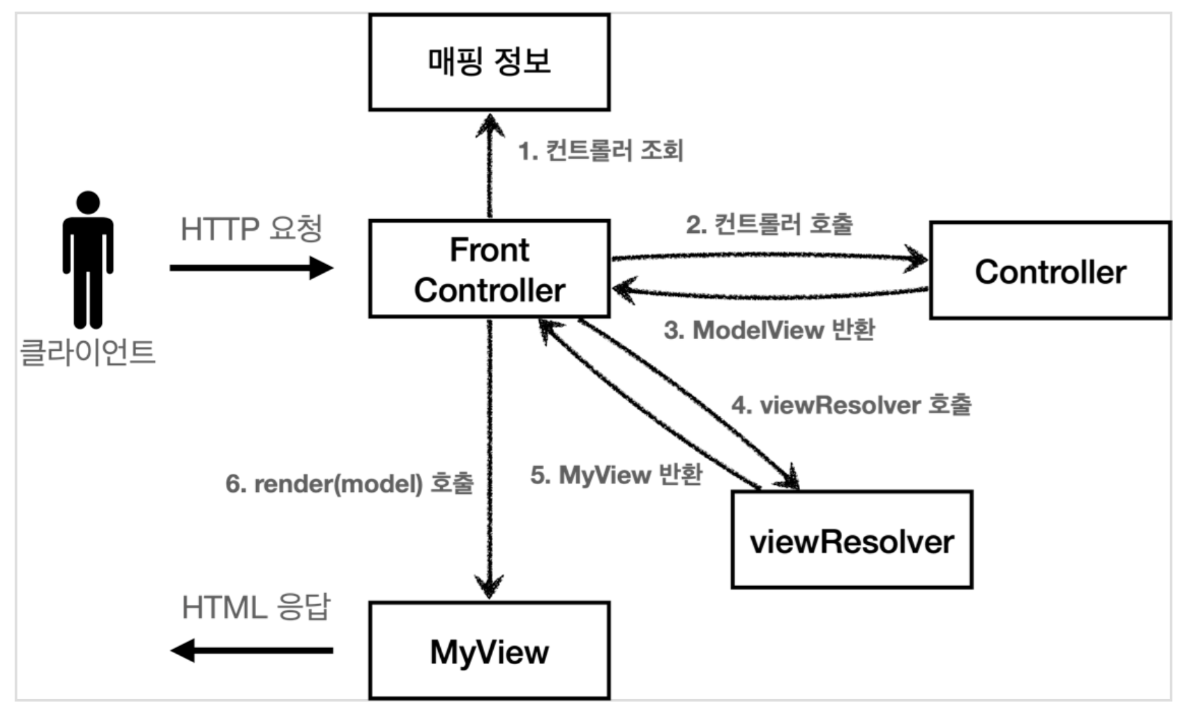 [Spring] Spring MVC 1 기본 정리, 빠르게 알아보자