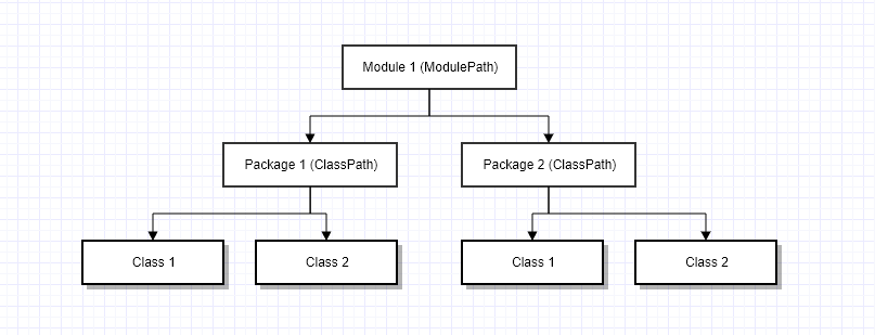 [Eclipse] Modulepath vs Classpath