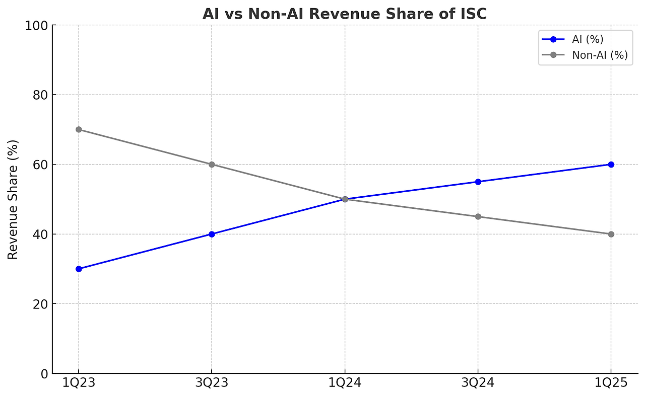 ISC, AI 시대의 테스트 소켓 강자