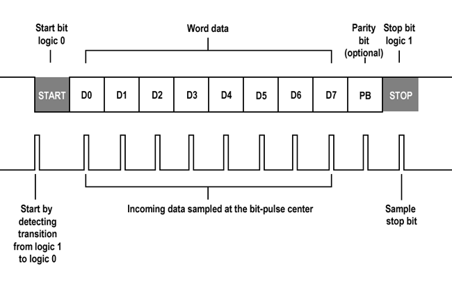 UART, I2C, SPI 통신 :: 편하게 보는 전자공학 블로그
