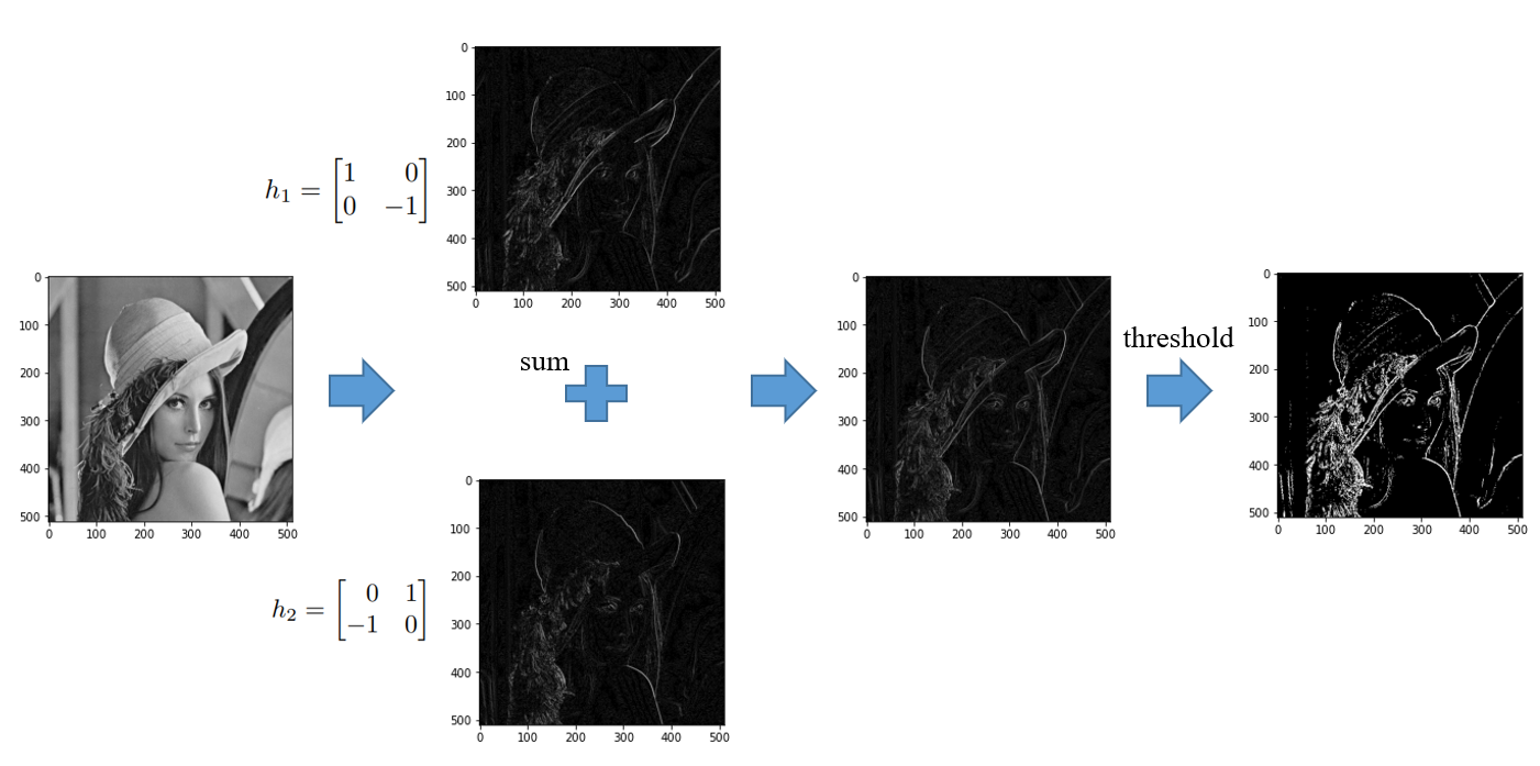 Edge detection (python 구현)