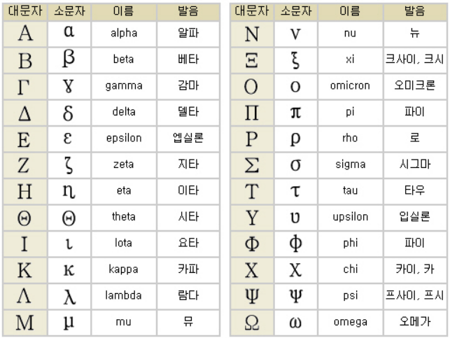수학 기호 그리스 문자 숫자 경제학 기호 물리 기호 정리