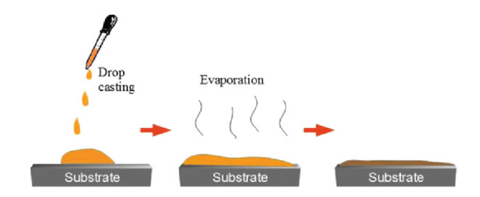 드롭 캐스팅(drop castong) 원리, 스핀코팅(spin coating) 원리, drop casting 뜻과 spin ...