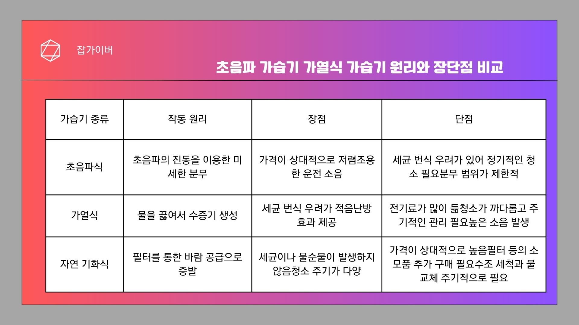 초음파가습기 Vs 가열식가습기 차이 및 원리 장단점 비교