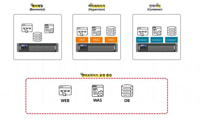 Docker (1) - 가상화 기술 :: 그냥혀유