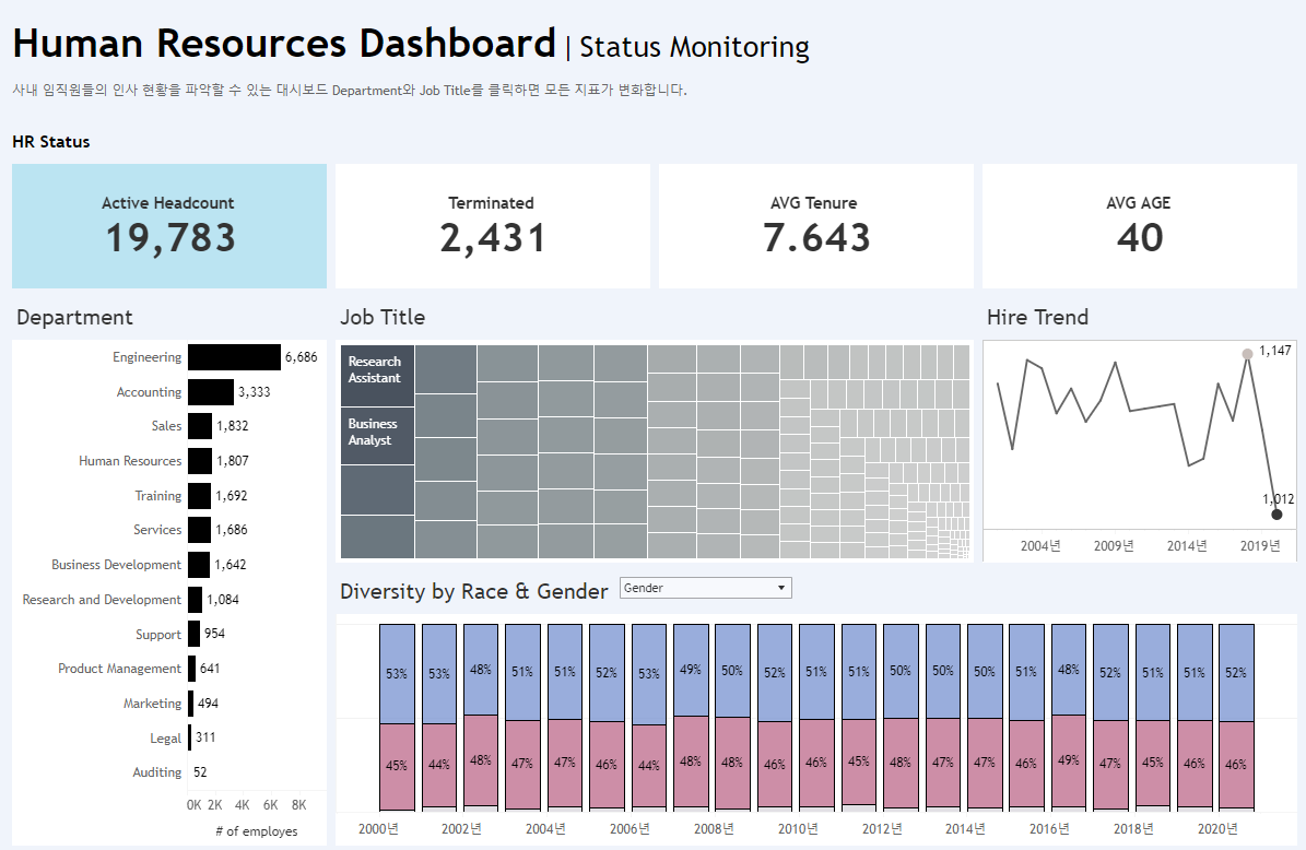 [Tableau] HR Dashboard