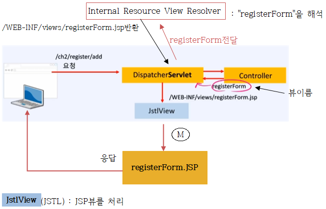 15 redirect와 forward :: Hello world