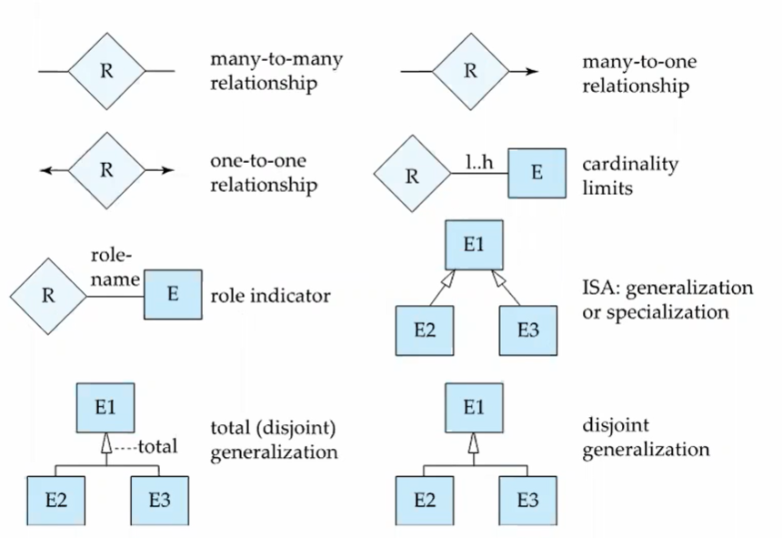 [데이터베이스 설계] Database Design Using the E-R Model(2)