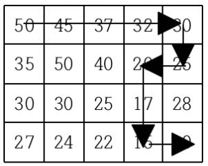 [백준/BOJ] 1520 내리막 길 - JAVA - 골드3 — 기록