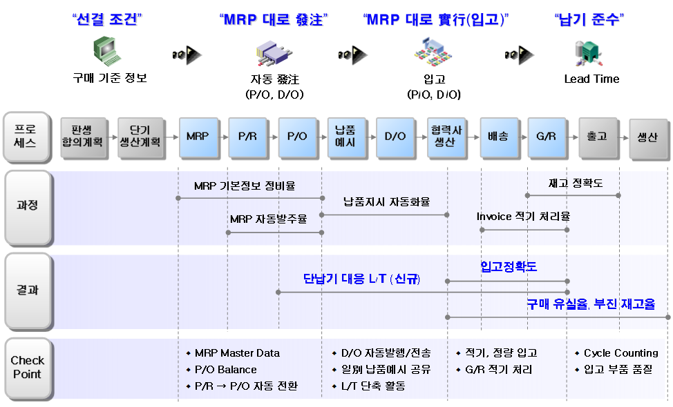 MRP(자재소요계획)의 이해 및 운영 KPI - 산비탈 사는 이야기