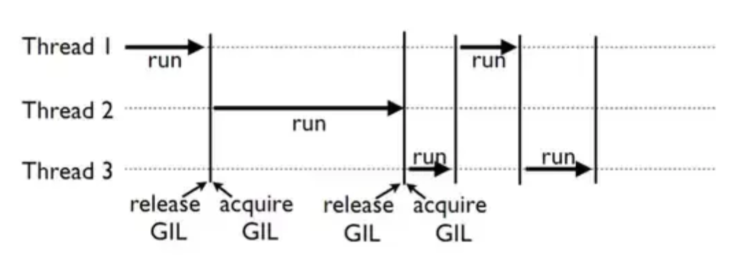 python의 GIL(Global Interpreter Lock) :: kidneybeans2