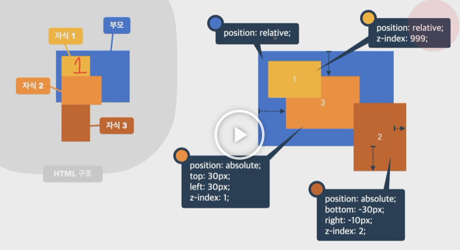 [CSS] 배치 속성 - position, z-index