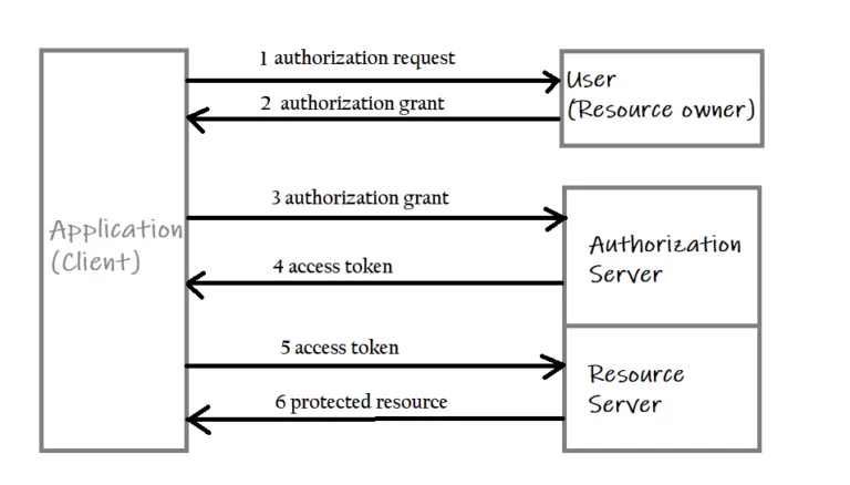 [Java] Spring Boot 3.x Security + OAuth 2.0 Client 이해하고 적용하기 -1 : 초기 환경 ...