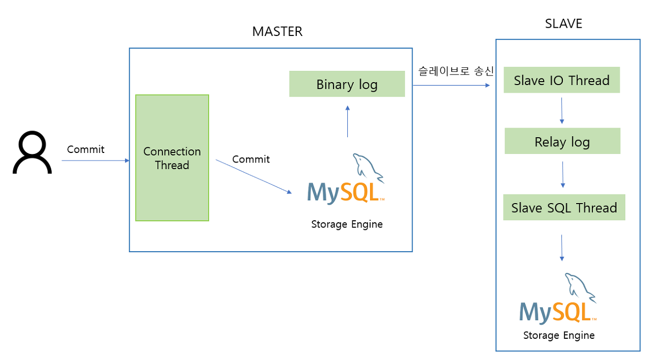 [Database] Docker 컨테이너를 사용한 MySQL Master-Slave Replication 구축 및 예제