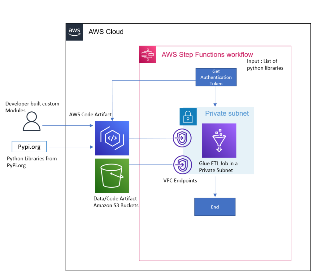 PySpark의 AWS Glue(글루) ETL 란?