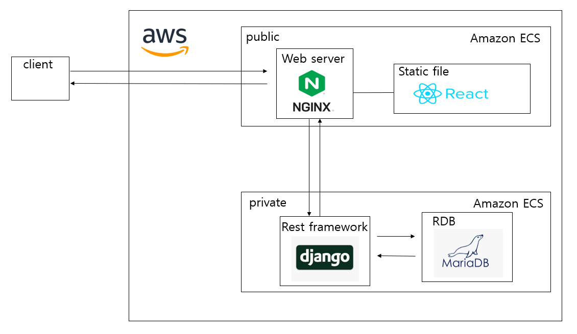 [AWS/nginx/react/Gunicorn/django]신입 개발자의 django 프로젝트 배포 삽질_1
