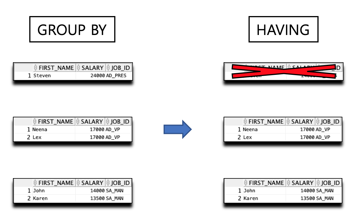  Oracle SQL SELECT 