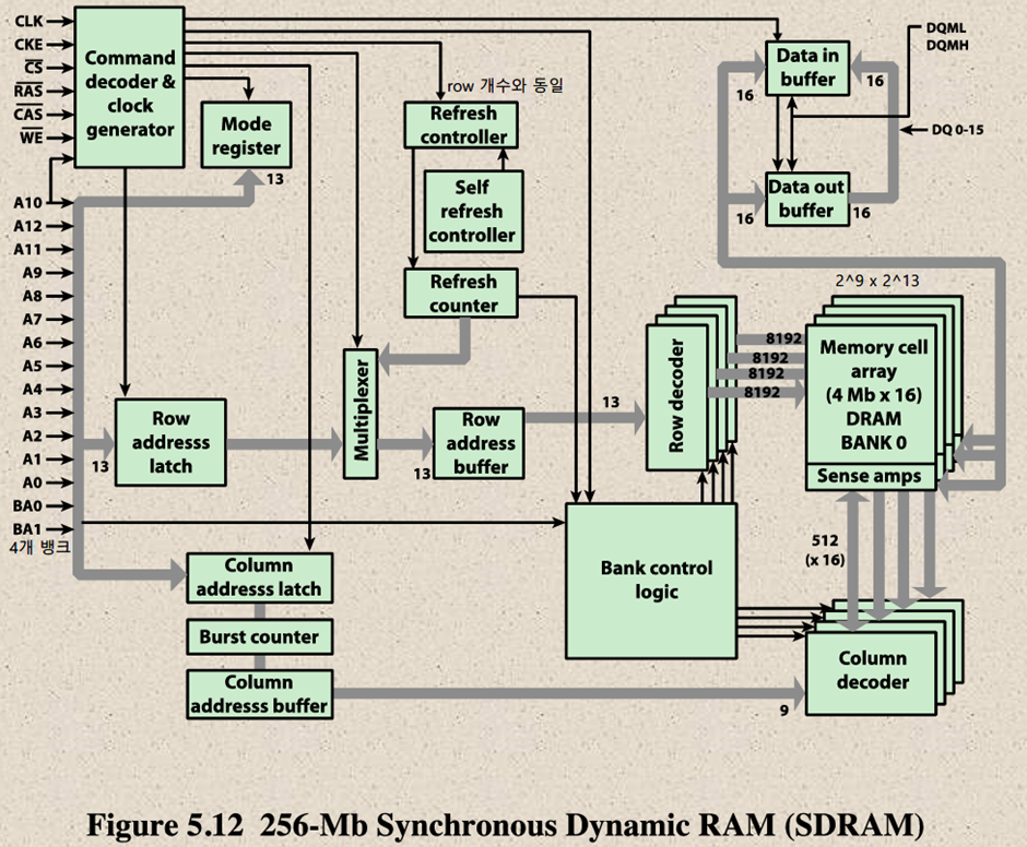 [컴퓨터구조] Internal Memory(2)