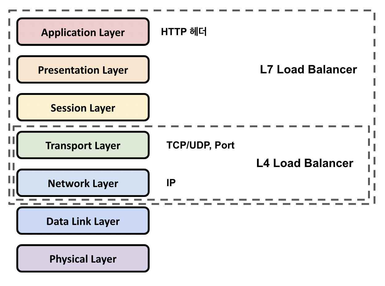 L4/L7 Load Balancing — 💻
