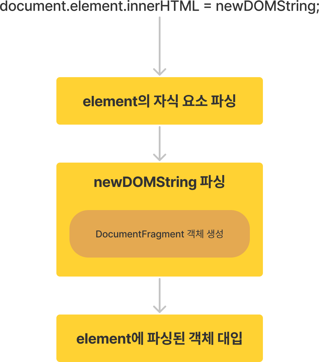 innerHTML과 insertAdjacentHTML
