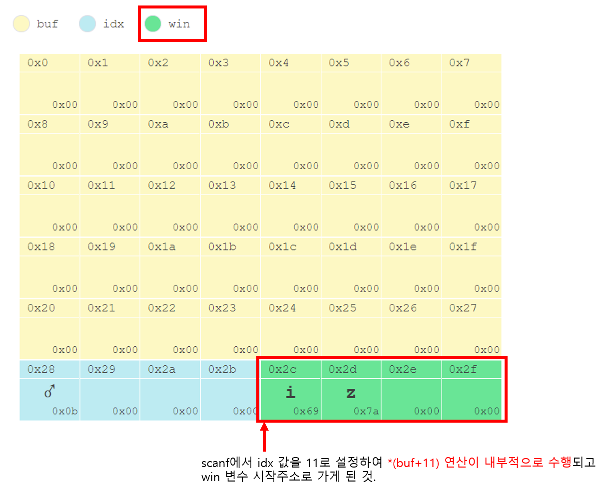 [7] Memory Corruption - C (1) :: Out Of Boundary(OOB)