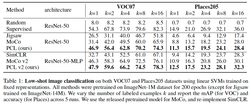 PCL - Self Supervised Learning 논문 리뷰