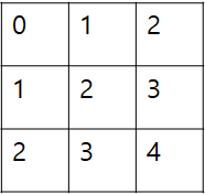 [자바] 백준 24513 - 좀비 바이러스 (boj java) - Nahwasa
