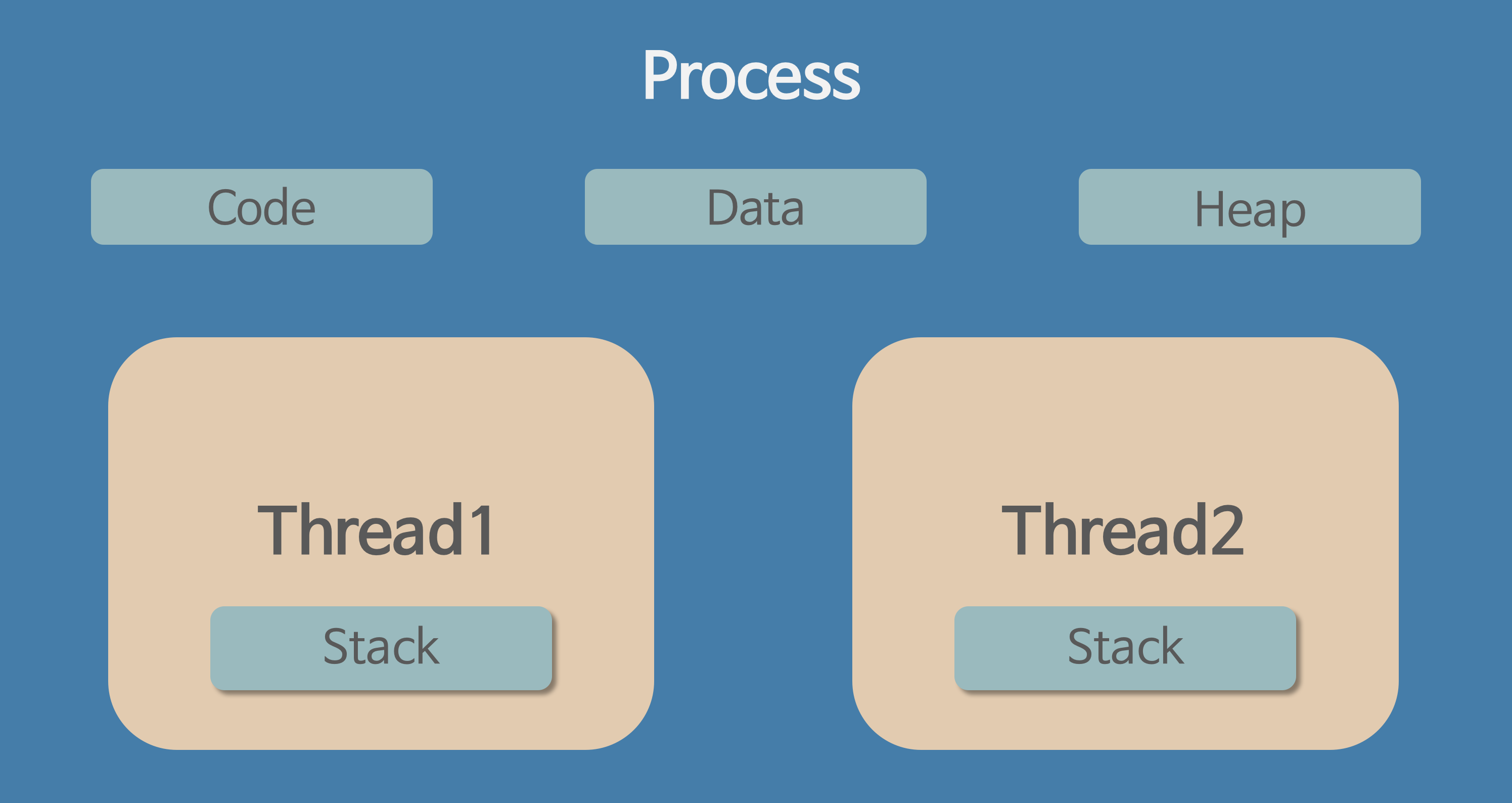 Thread vs Process