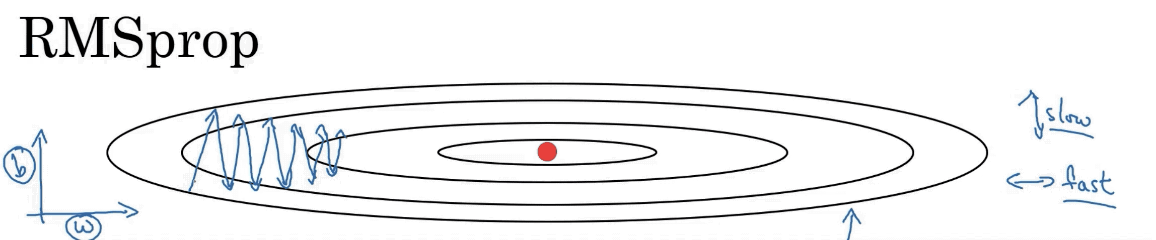 최적화 알고리즘 (ft. Momentum, RMSprop, Adam)