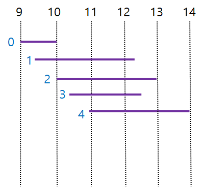 Greedy 예제(5) Overlapping Intervals