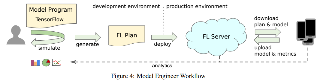 TOWARDS FEDERATED LEARNING AT SCALE: SYSTEM DESIGN(3)