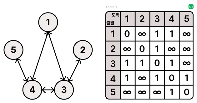 백준 / BEAKJOON - JAVA 1389번 케빈 베이컨의 6단계 법칙 — SlowCoding