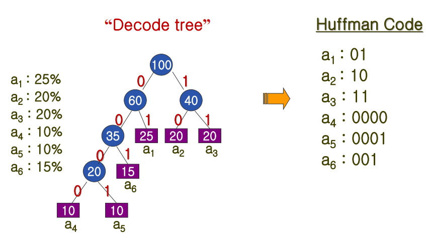 [알고리즘] Huffman Code