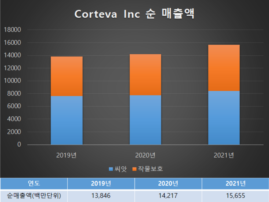 미국 대표 종자, 살균제, 제초제기업(Corteva Inc NYSE: CTVA)