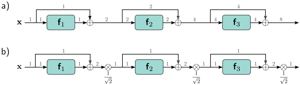 10. Residual networks