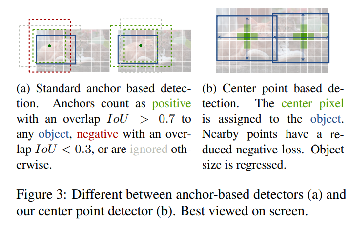 Brief Review on Anchor-Free Object Detection (2019-2020)