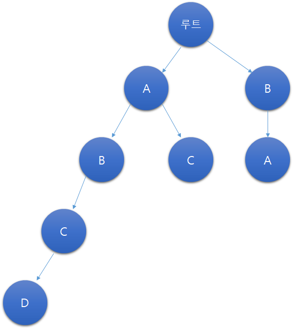 [자바] 백준 14725 - 개미굴 (boj java) - Nahwasa