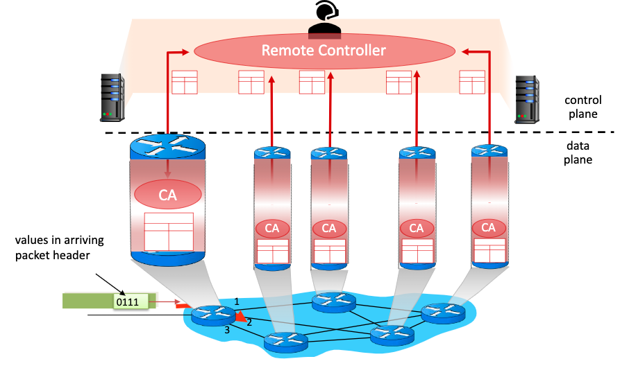 Network Layer - 5. Control Plane (1) :: jsdysw