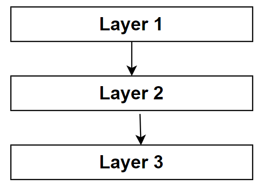 STS Layered Architecture