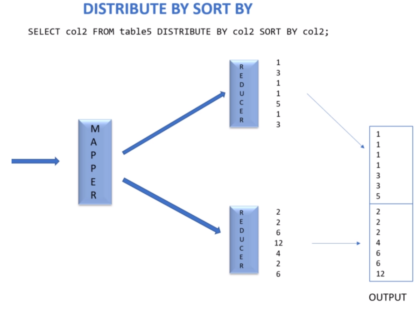 Hive Order By Sort By Distribute By Cluster By
