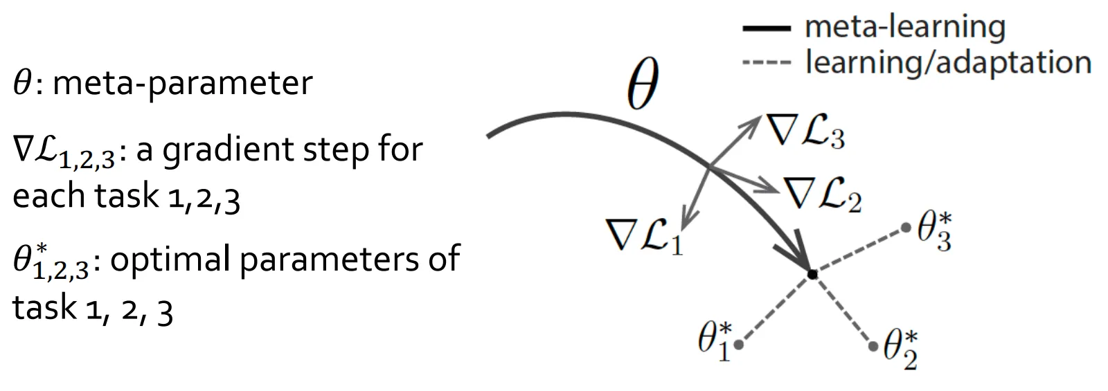 Meta Learning - MAML, Reptile 이해하기