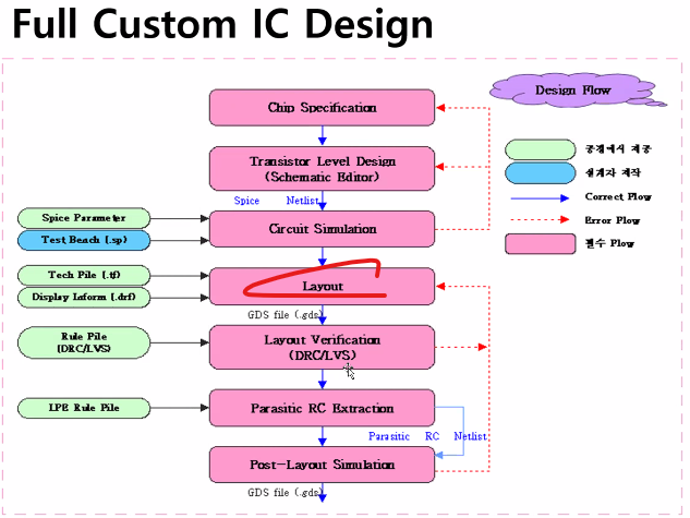Full Custom IC Design 반도체 아날로그 설계 5일차-1