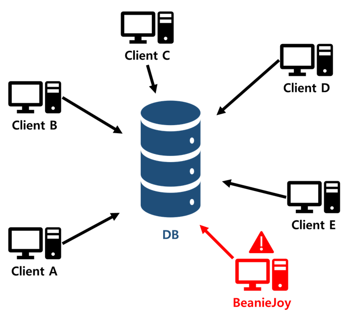 [DB] Connection Pool에 대한 정리
