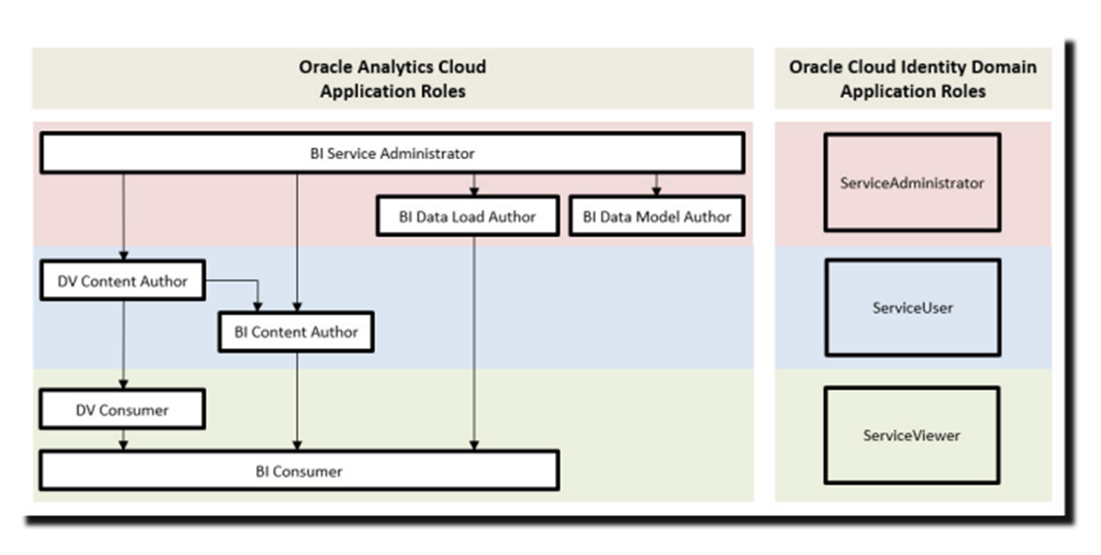 Oracle Analytics Cloud (OAC) :사용자 및 관리자 계정 생성 및 권한 관리 - BASIC