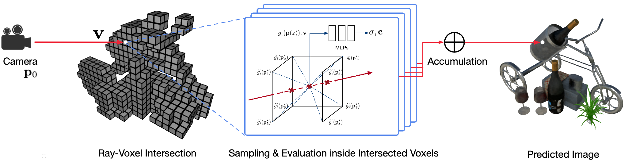 Paper Review - NSVF (Neural Sparse Voxel Fields)