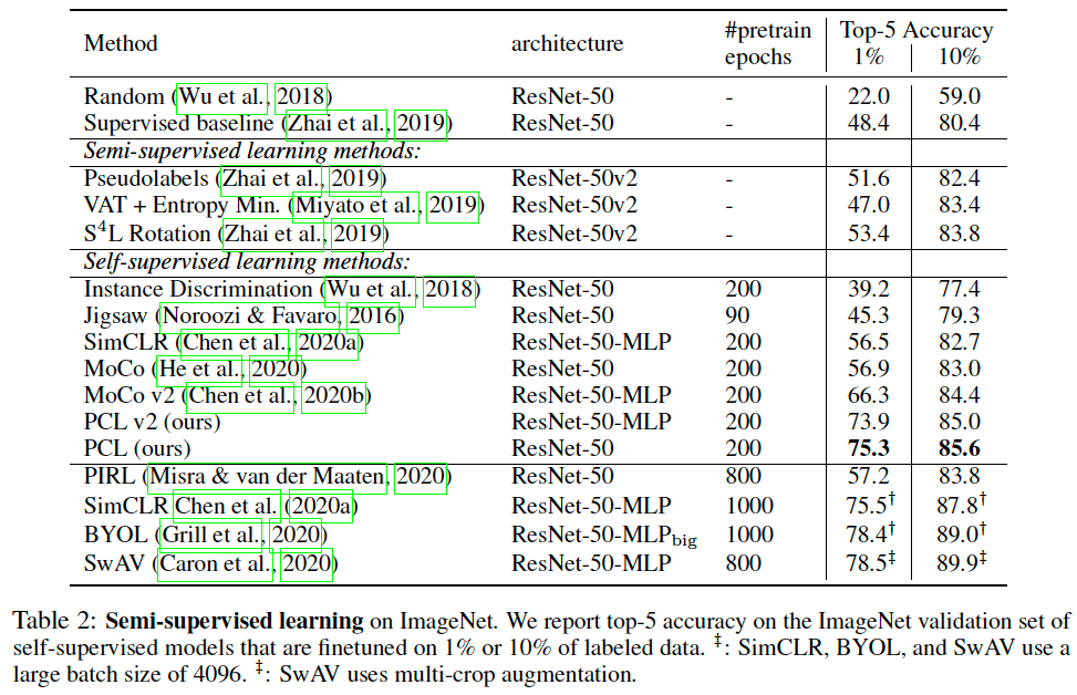 PCL - Self Supervised Learning 논문 리뷰