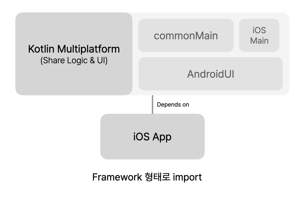 Kotlin Multiplatform의 구조와 이해