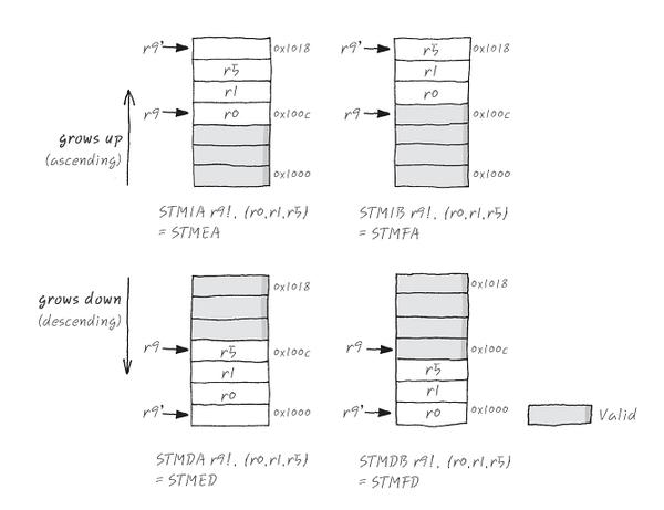 stack initialization